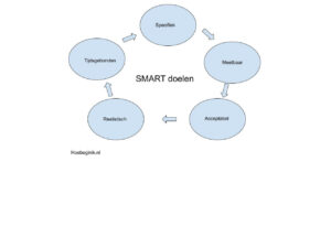 SMART doelen, hoe kun je SMART formuleren om je doel te bereiken?