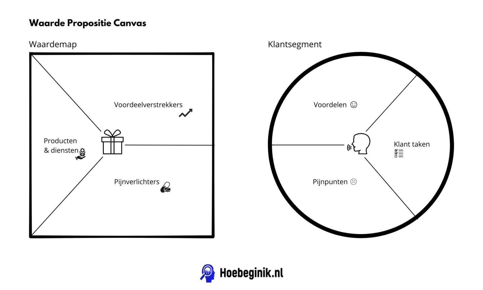 Wat is een waardepropositie? Uitleg & voorbeeld